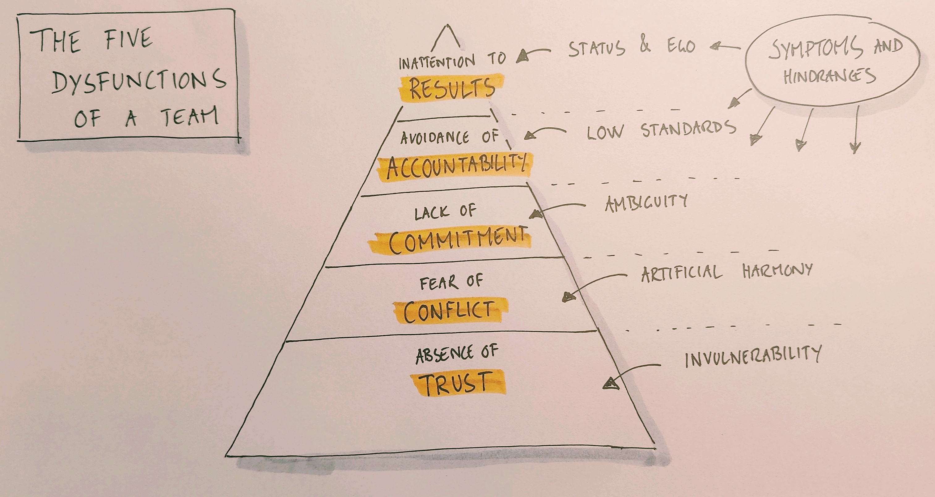 Creating the foundation of trust – Agile Reflections